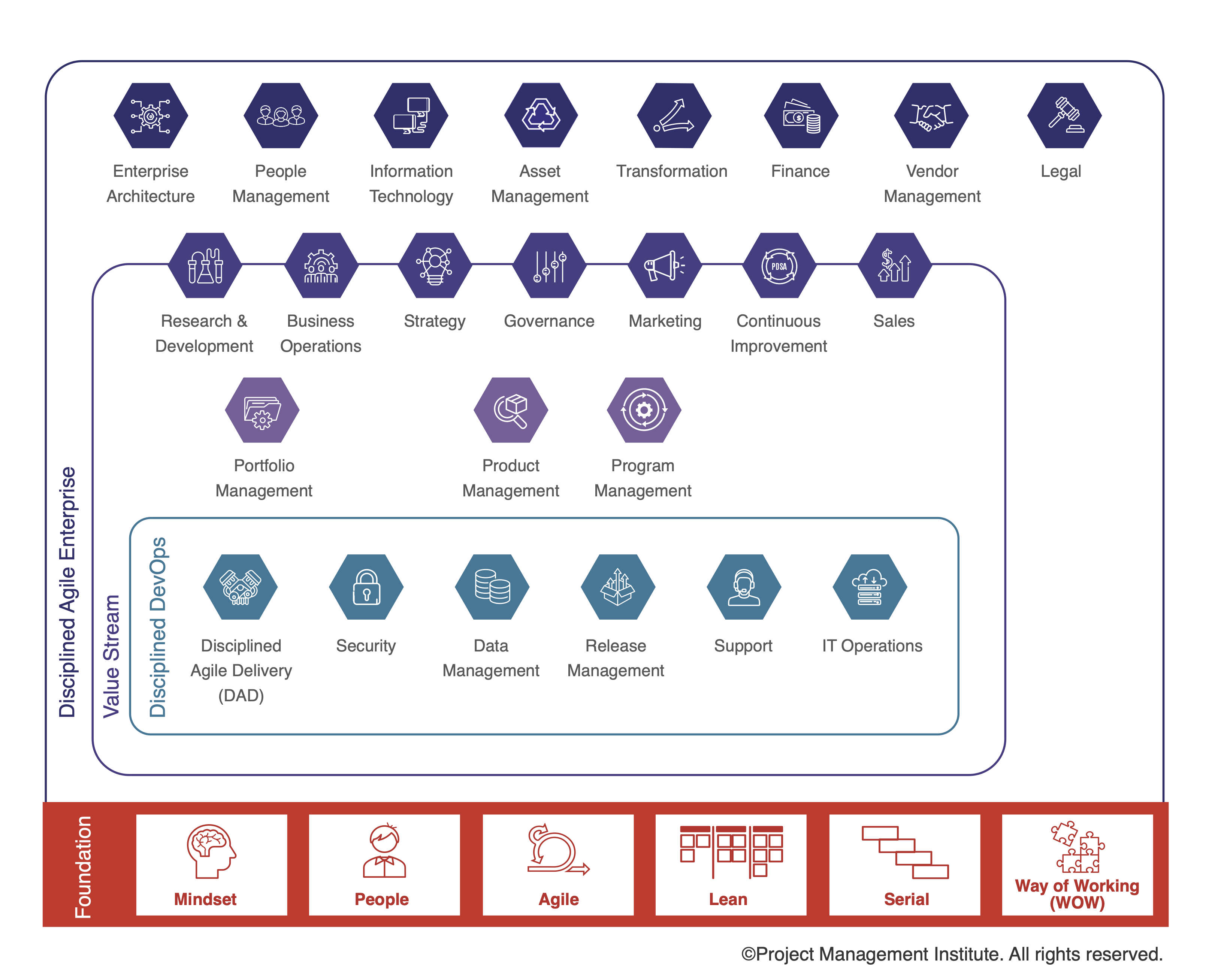 Disciplined Agile | PMI France